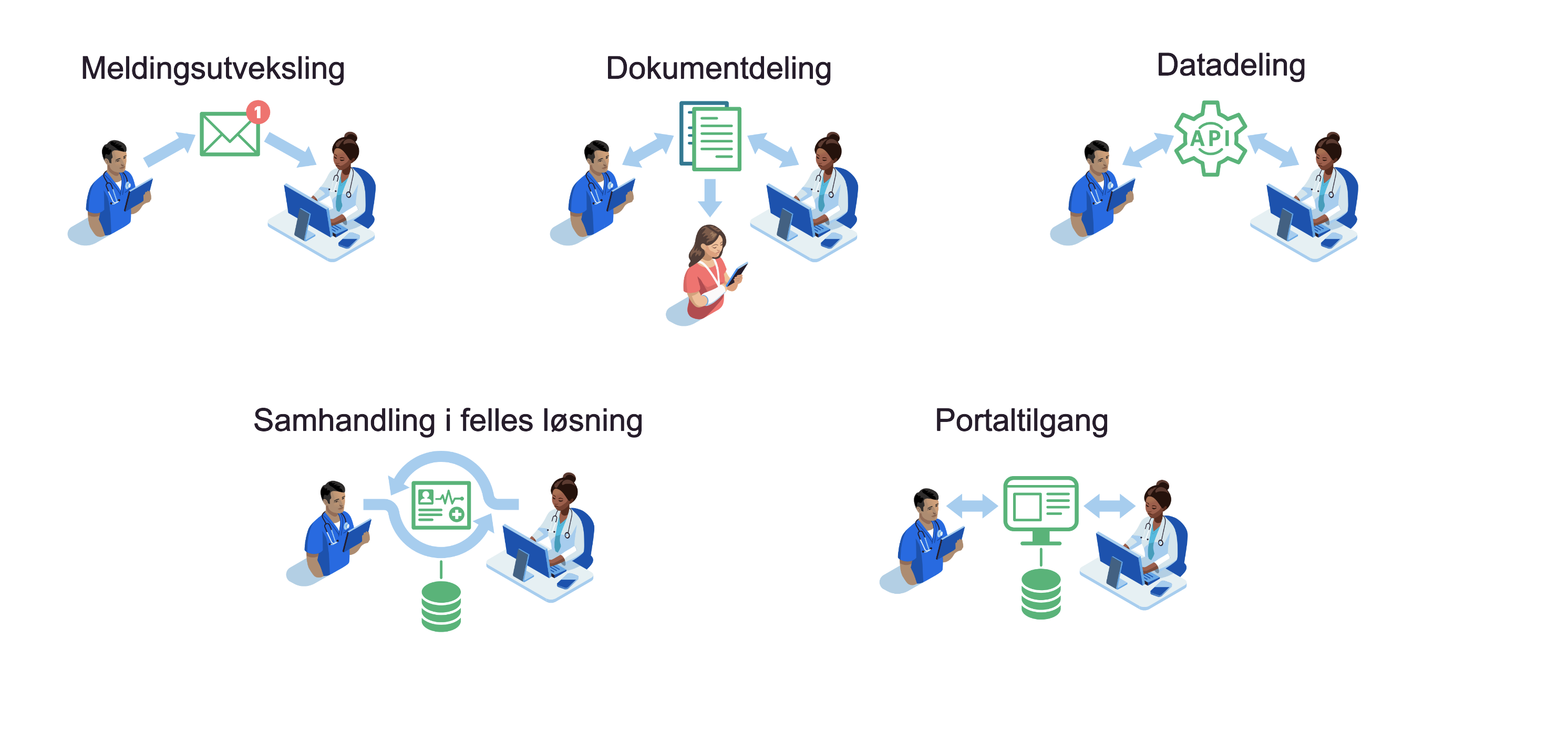 Oversikt over digitale samhandlingsformer - Helsedirektoratet